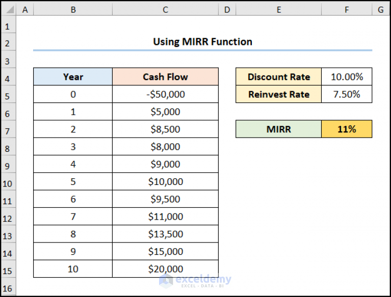 How to Use MIRR Function in Excel (3 Quick Examples)