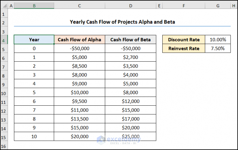 How to Use MIRR Function in Excel (3 Quick Examples)