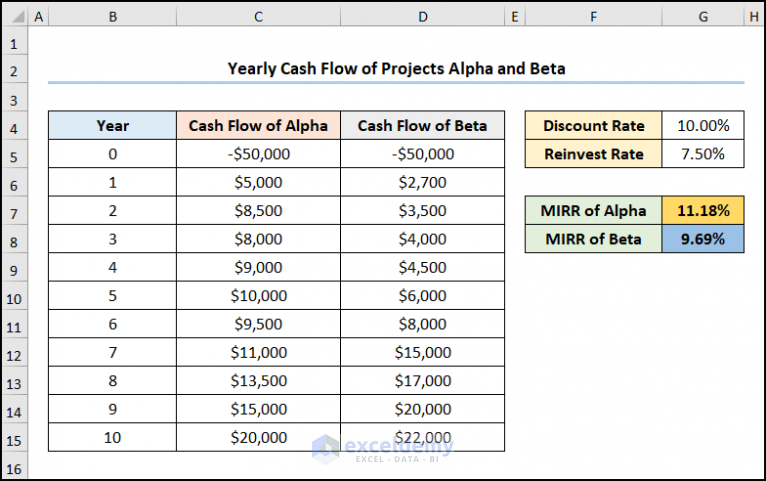 How to Use MIRR Function in Excel (3 Quick Examples)