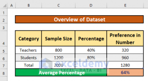 How to Calculate Average Percentage in Excel (3 Easy Methods)