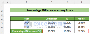 Percentage Difference Between Two Percentages in Excel
