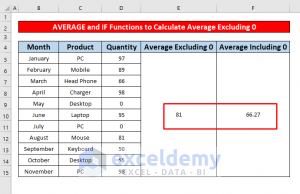 How to Calculate Average in Excel Excluding 0 (2 Methods) - ExcelDemy