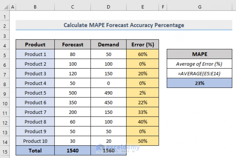 How To Calculate Forecast Accuracy Percentage In Excel 4 Easy Methods How To Calculate Forecast Accuracy Percentage In Excel 4 Easy Methods