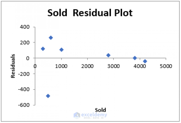 How To Interpret Regression Results In Excel Detailed Analysis How To Interpret Regression Results In Excel Detailed Analysis