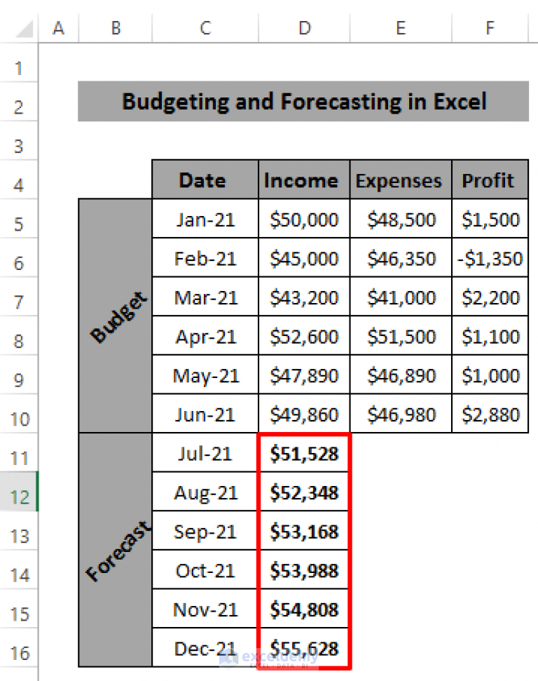 How to Do Budgeting and Forecasting in Excel (2 Suitable Ways)