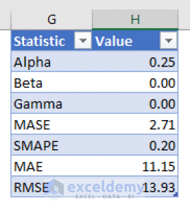 How to Forecast in Excel Based on Historical Data (4 Suitable Methods)
