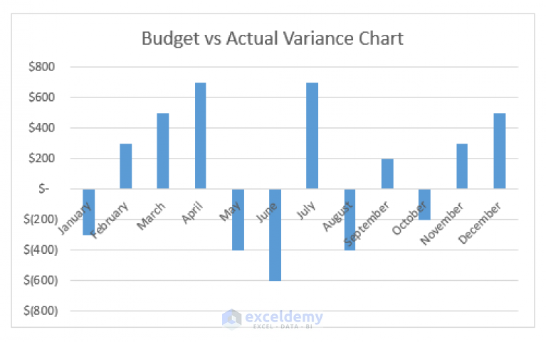 Budget Vs Actual Variance Formula In Excel with Example 
