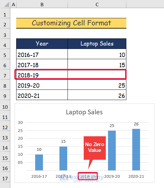 How To Hide Zero Values In Excel Chart 5 Easy Ways How To Hide Zero Values In Excel Chart 5 Easy Ways