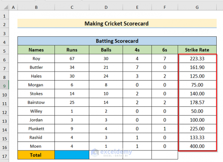 How to Make Cricket Scorecard in Excel (With Easy Steps)