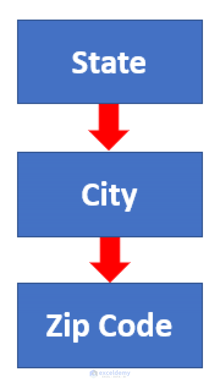 How To Create A Hierarchy Of The State City And Zip Code In Excel