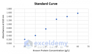 How to Determine Protein Concentration from Standard Curve in Excel