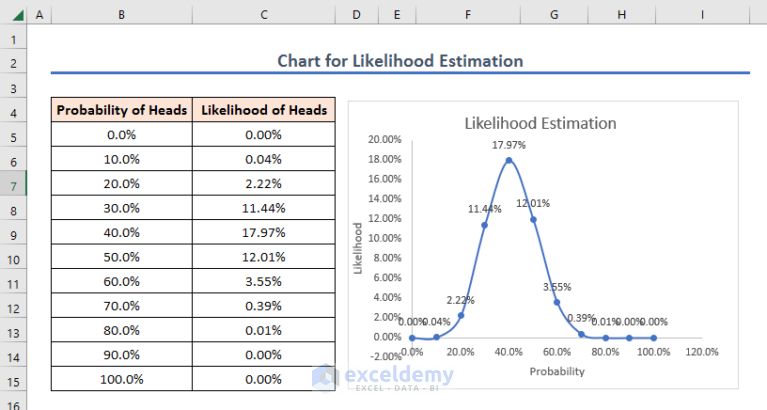 How to Find Maximum Likelihood Estimation in Excel