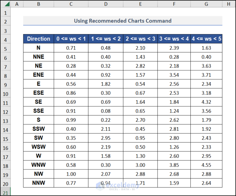 How to Make a Wind Rose in Excel (2 Suitable Methods)