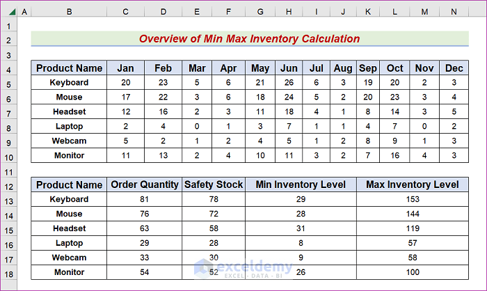 Min Max Inventory Calculation In Excel With Easy Steps