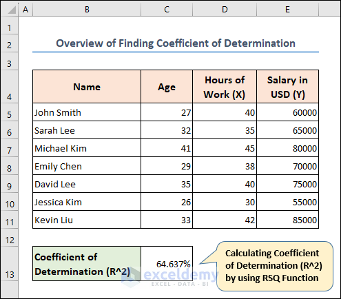 How to Find Coefficient of Determination in Excel (4 Ways)