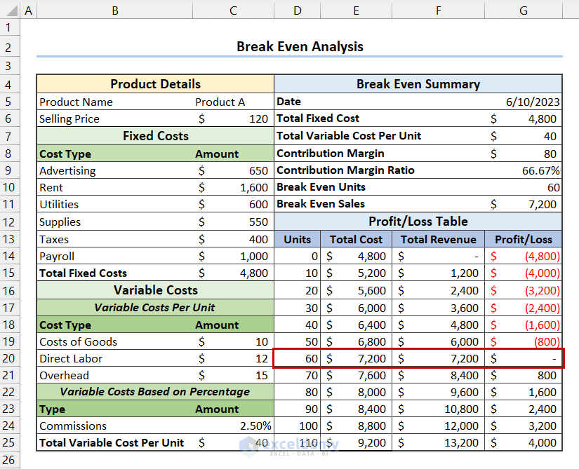 Break Even Analysis In Excel Calculations And Template Break Even Analysis In Excel Calculations And Template