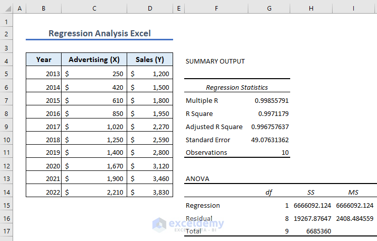 How To Perform Regression Analysis In Excel 3 Methods Exceldemy 5513